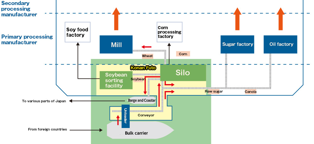 Business – 甲南埠頭株式会社